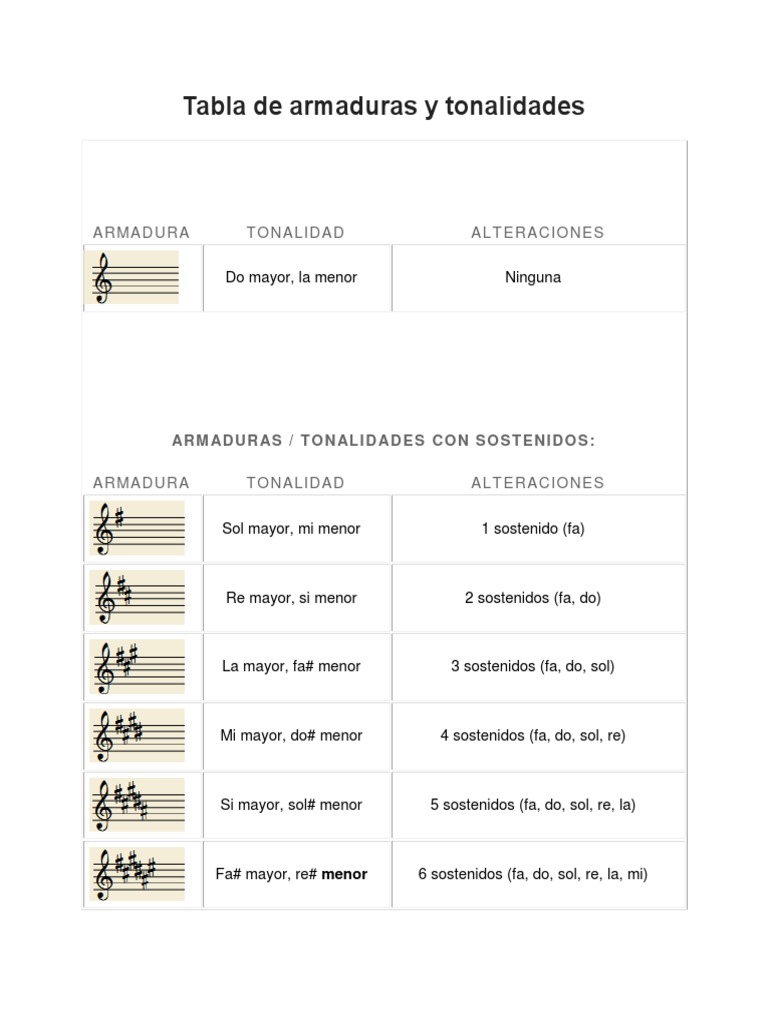 Tabla de Armaduras y Tonalidades Musicales | PDF | Artes del Lenguaje y ...