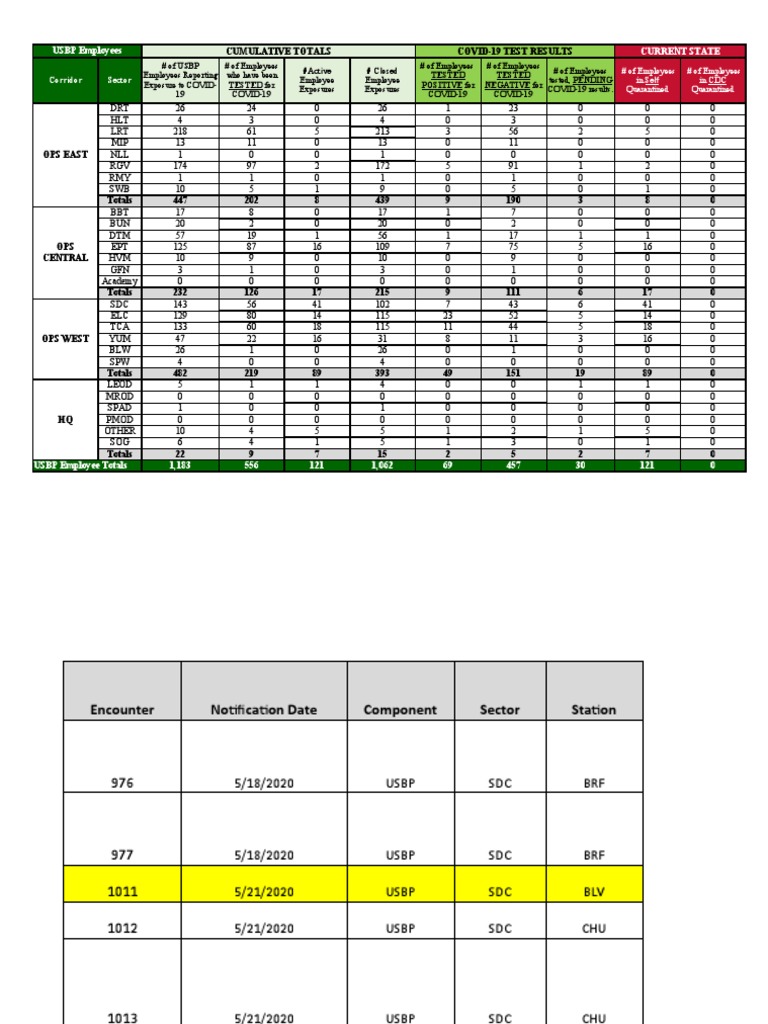 USBP COVID Spreadsheet 060720 | PDF | Epidemiology | Health Sciences