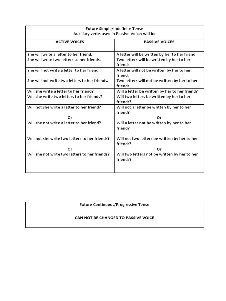 Active Passive FUTURE | PDF | Perfect (Grammar) | Grammatical Tense