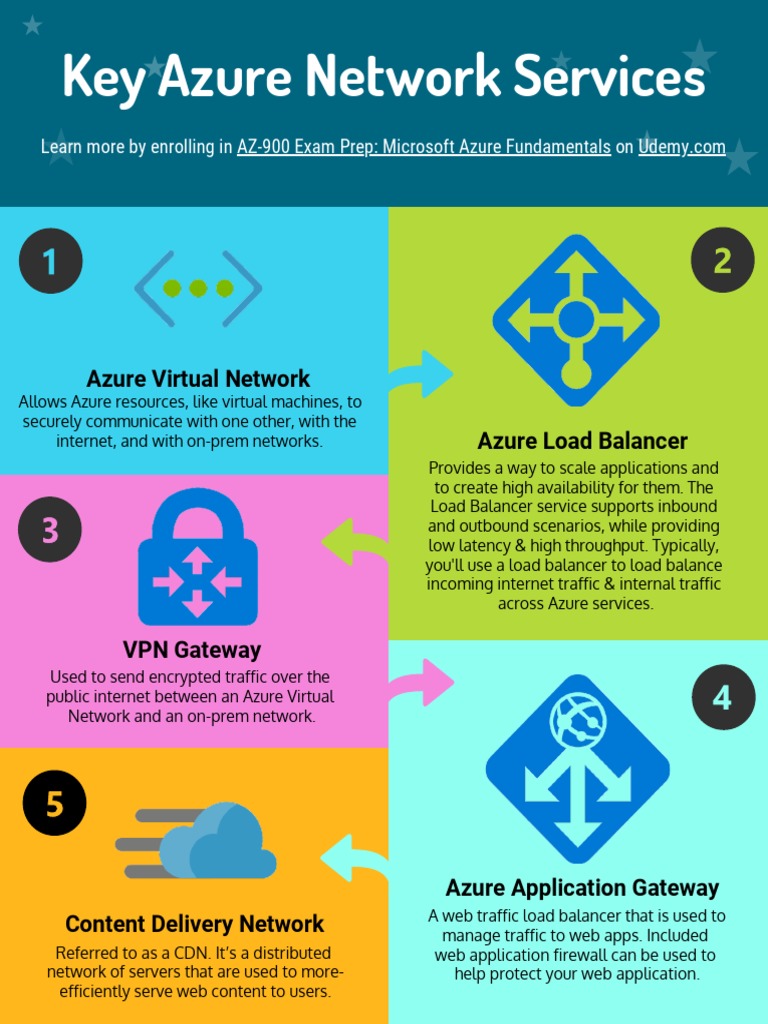Azure Network Services | PDF