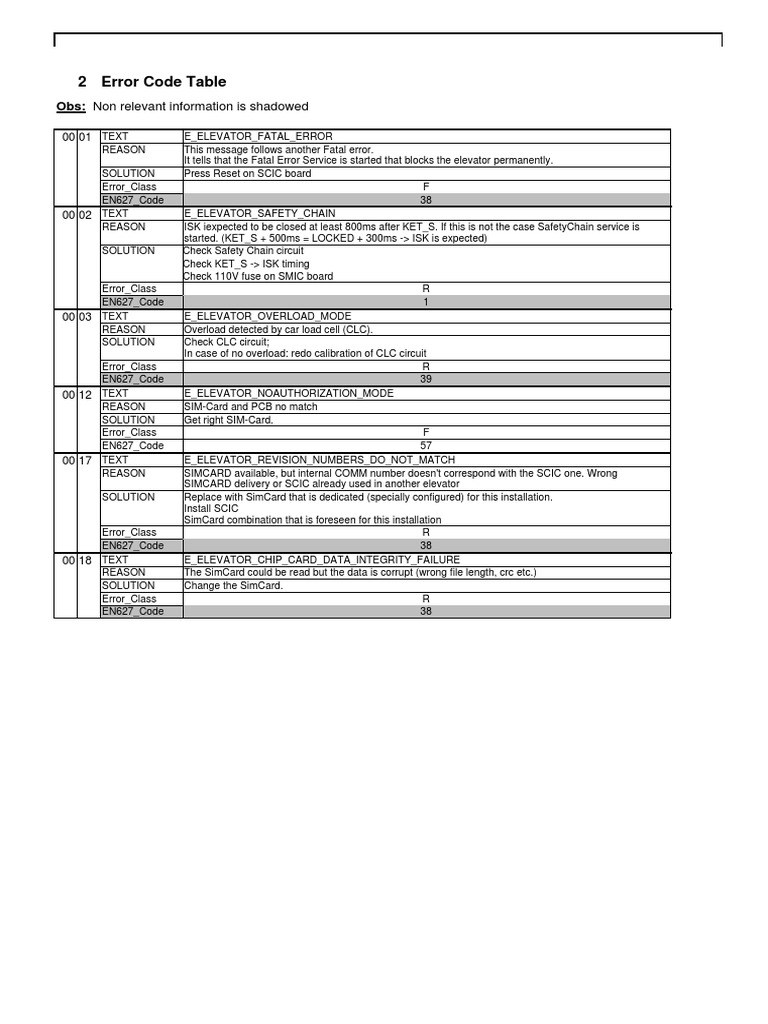 Error Code Table (SMART-J237416 Ae9) | PDF | Mains Electricity ...