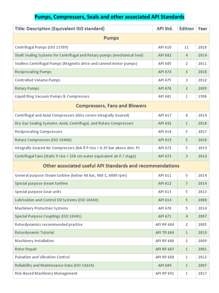 API Standard: Pumps, Compressors, Mechanical Seal | PDF | Pump | Turbine