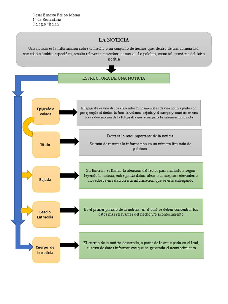 Estructura y partes de una noticia | PDF