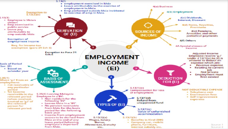 Employment Income Mind Map | PDF
