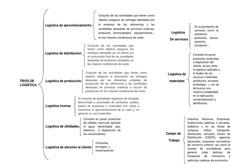 Tipos de Logistica | PDF | Logística | Gestión de la cadena de suministro