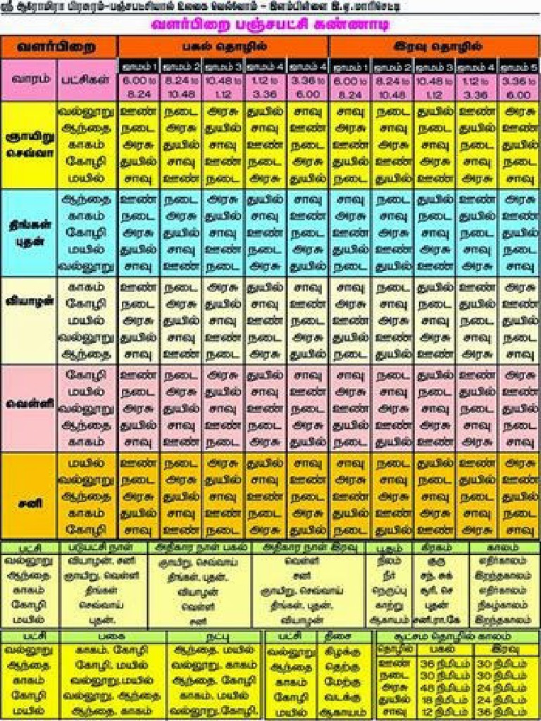 Panjapatchi Valarpirai | PDF