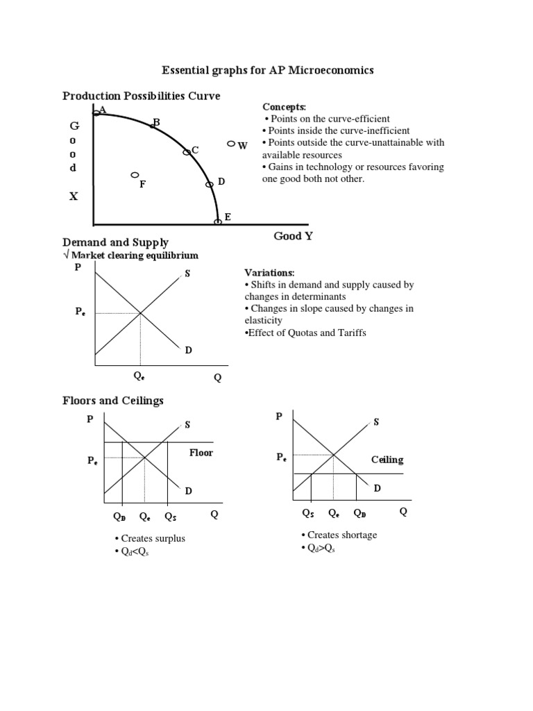 Essential Graphs For AP Microeconomics | PDF | Perfect Competition ...