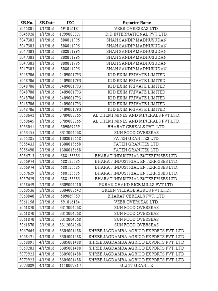 Export Documents List Pdf Economy Of India Nature