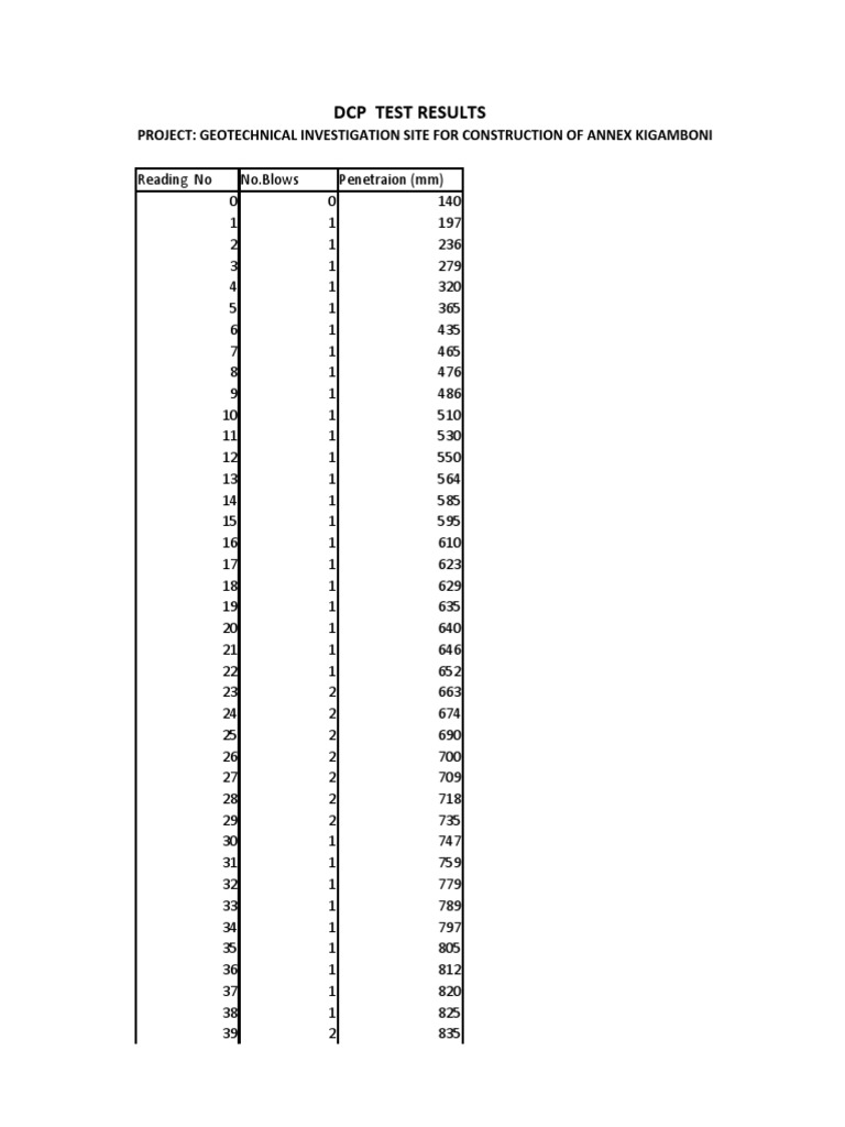 DCP Test Results: Project: Geotechnical Investigation Site For ...