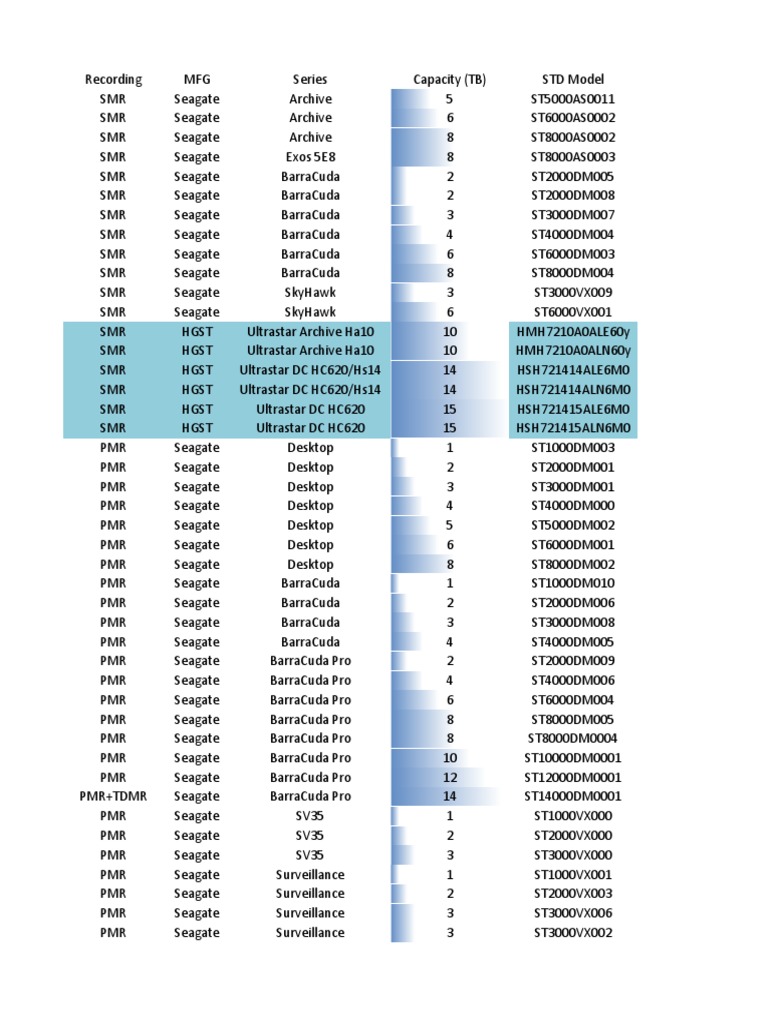 Seagate, HGST and WD Hard Drive Capacity and Model Comparison Chart ...