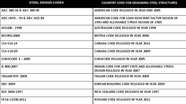 Global Steel Design Codes Overview | PDF | Home & Garden