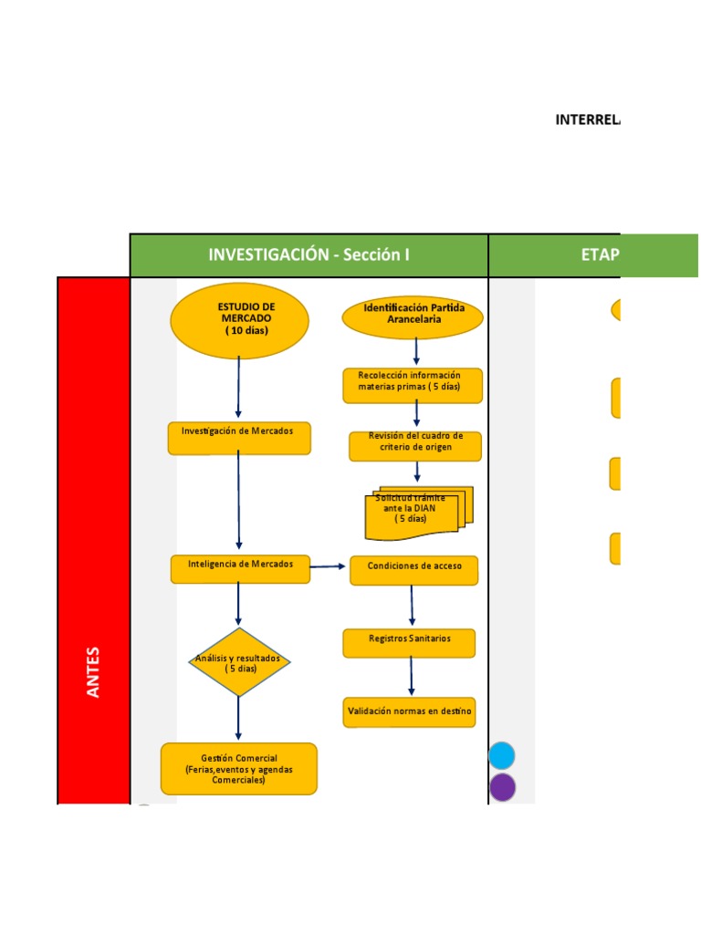 Flujograma Procesos de Exportación | PDF | El comercio internacional | aduana