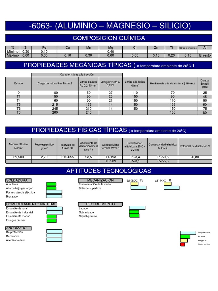 Composición y Propiedades del Aluminio 6063 | PDF | Aluminio | Ciencias ...