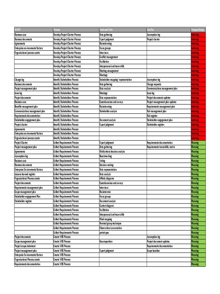 PMP Collection ITTOs Process Group | PDF | Risk Management | Project ...
