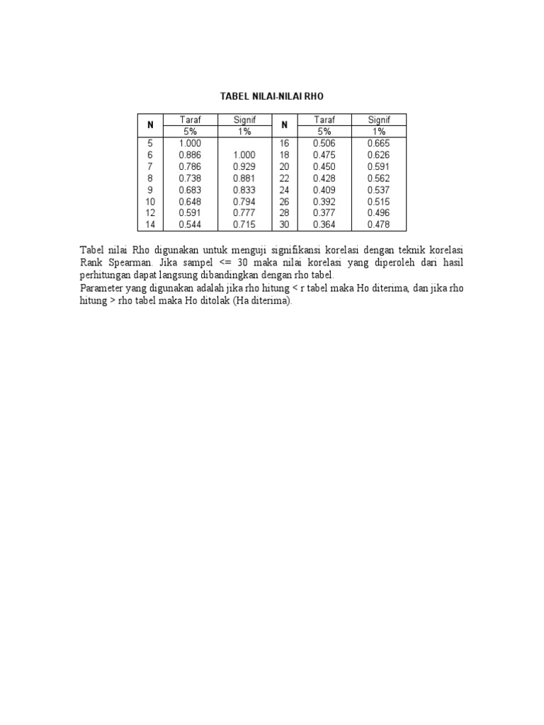 Tabel Nilai Rho untuk Korelasi Rank Spearman | PDF