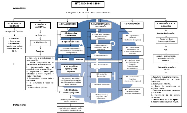 Mapa Conceptual NTC IsO 14001 2004 | PDF | Planificación | Auditoría Mapa Conceptual NTC IsO 14001 2004 | PDF | Planificación | Auditoría