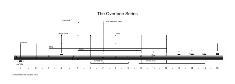 The Overtone Series | PDF | Music Theory | Harmony