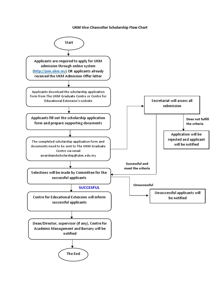 UKM Vice-Chancellor Scholarship Flow Chart: Succesful | PDF