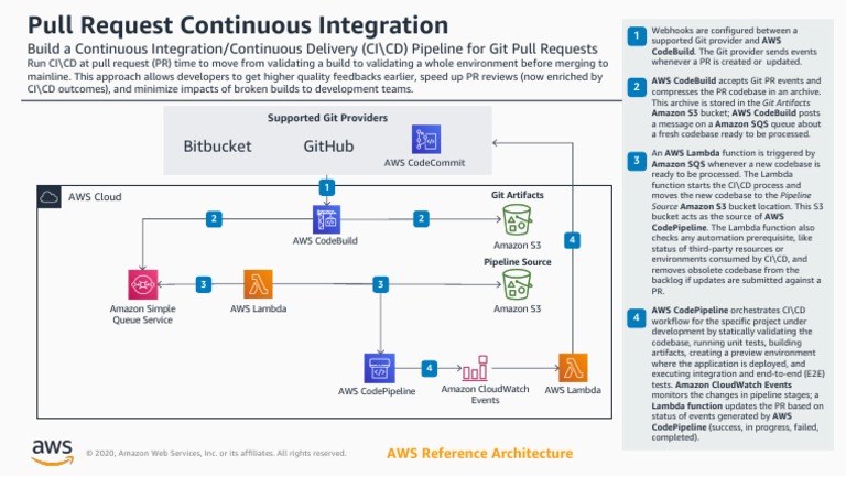 Bitbucket Github Build A Continuous Integration Continuous Delivery