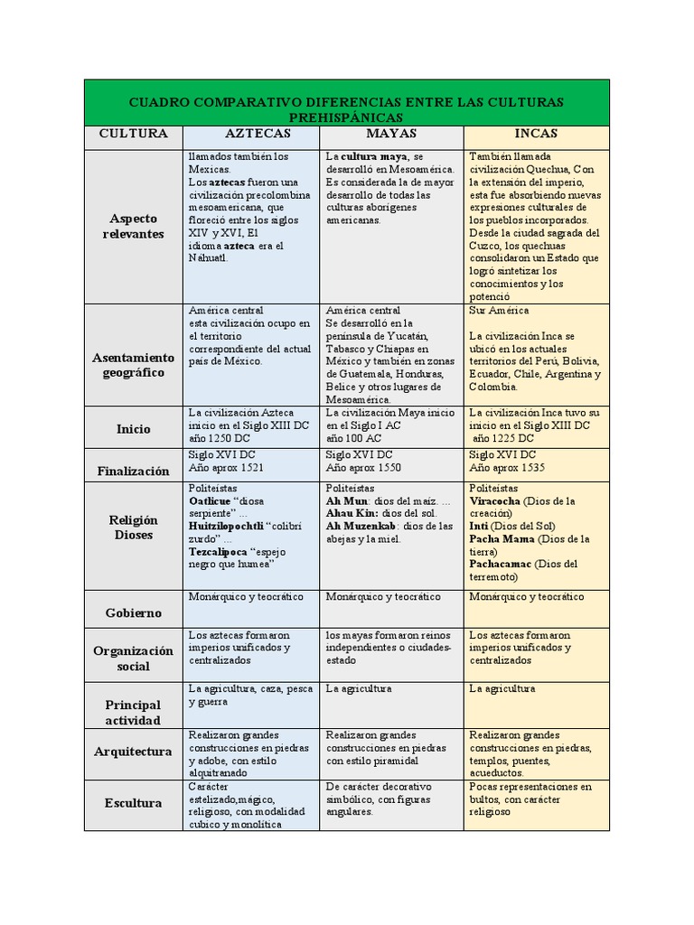 Cuadro Comparativo Semejanzas Entre Las Culturas Prehispánicas