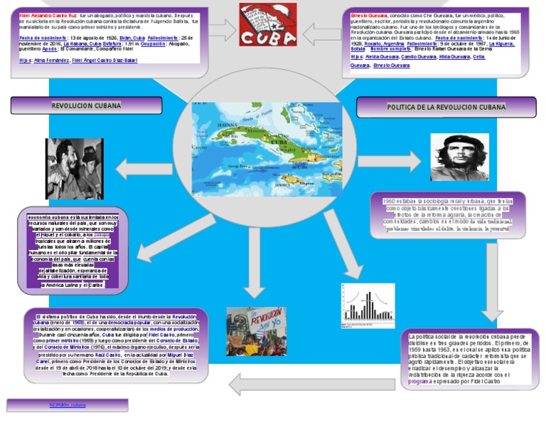 Infografia Revolucion Cubana | PDF | Revolución cubana | Cuba