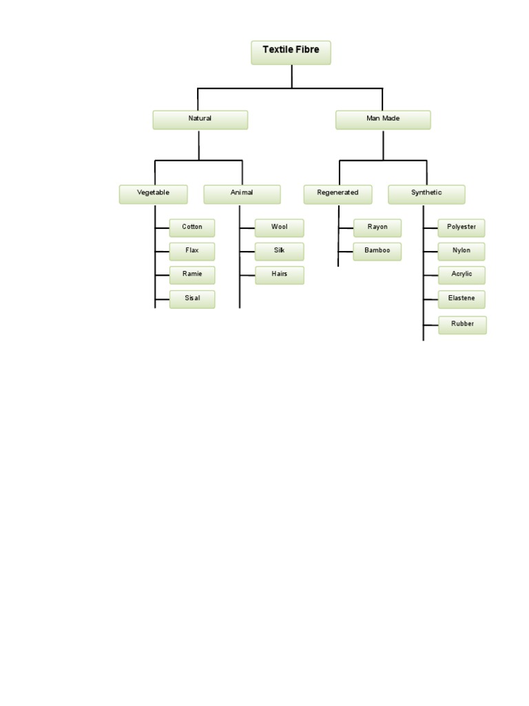 Textile Fiber Classification Chart | PDF