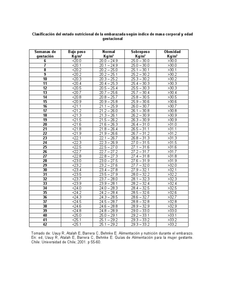 Índice masa corporal embarazo clasificación nutricional | PDF ...