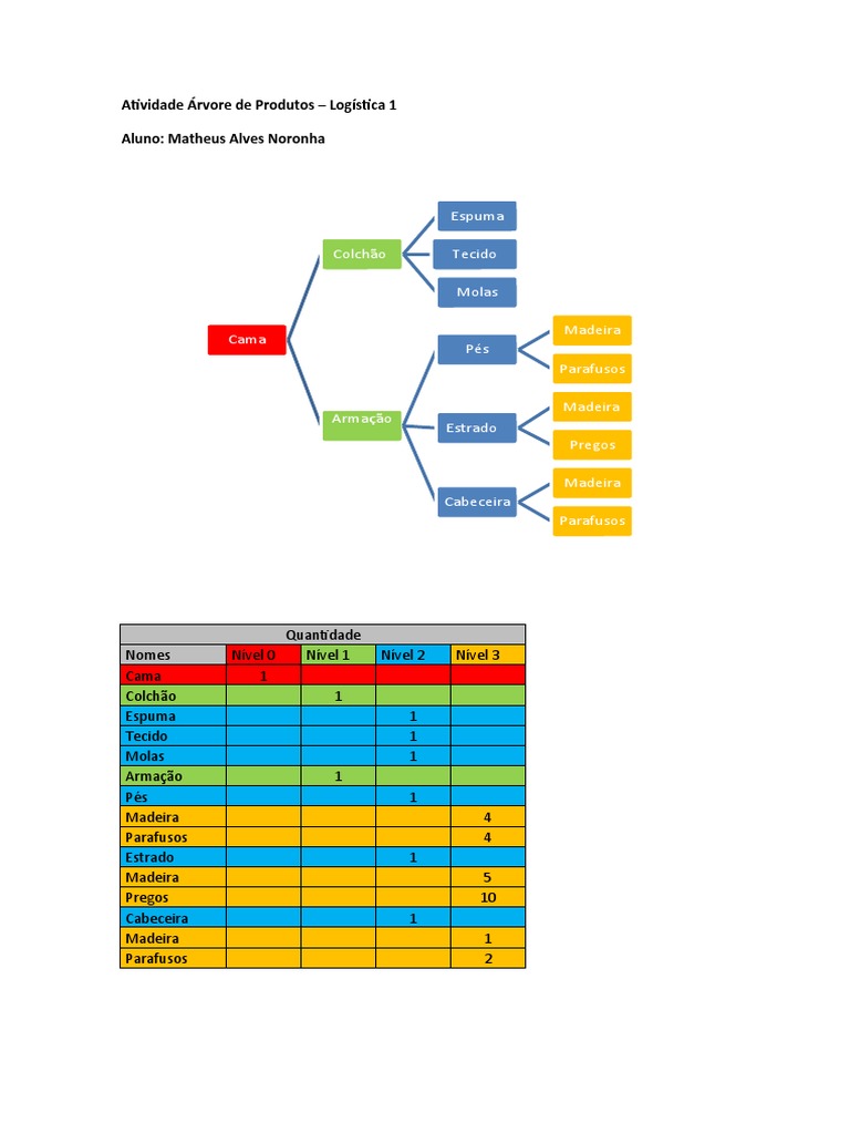 Atividade Árvore de Produtos | PDF | Colchão | Roupa de cama