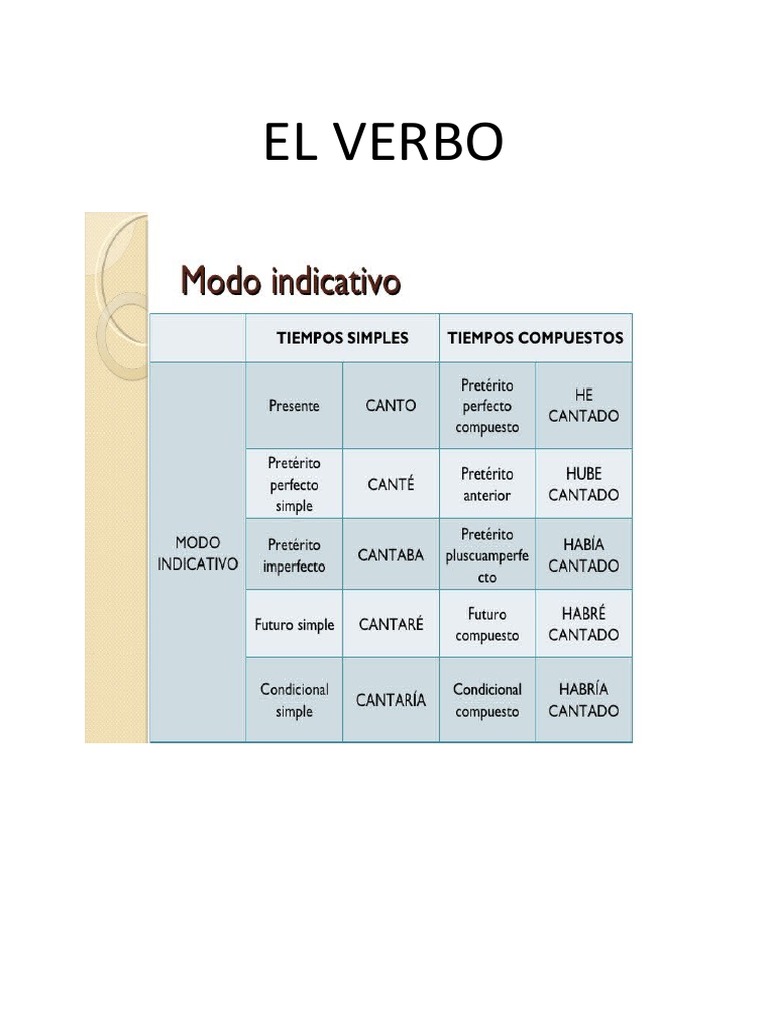 Esquema Del Verbo | PDF