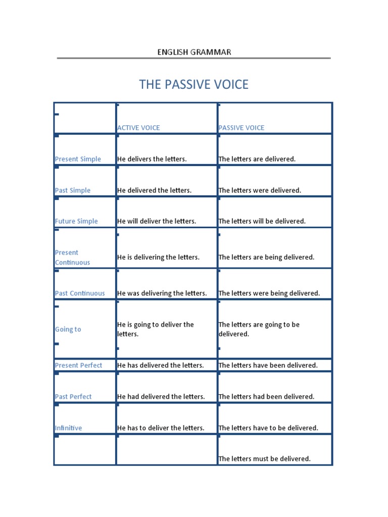 Passive Verb Tenses Exercises | PDF | Languages | Language Arts ...