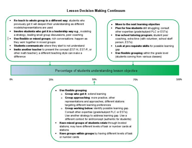 Lesson Decision Making Continuum | Download Free PDF | Tutor | Teachers