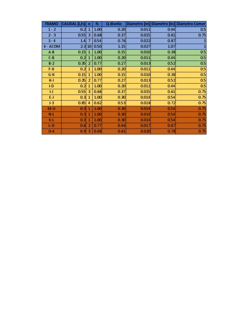 Pipe Diameter and Flow Rate Design Specifications for a Drainage System ...