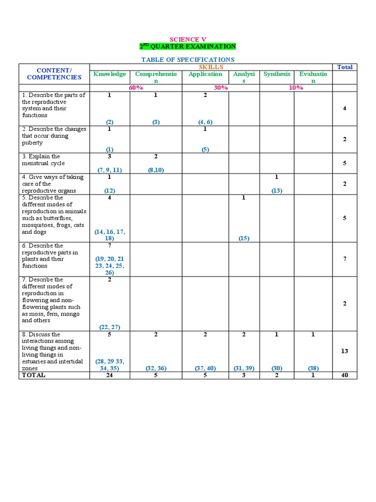 Knowledge Comprehensio N Application Analysi S Synthesis Evaluatio N | PDF | Flowers | Pollination