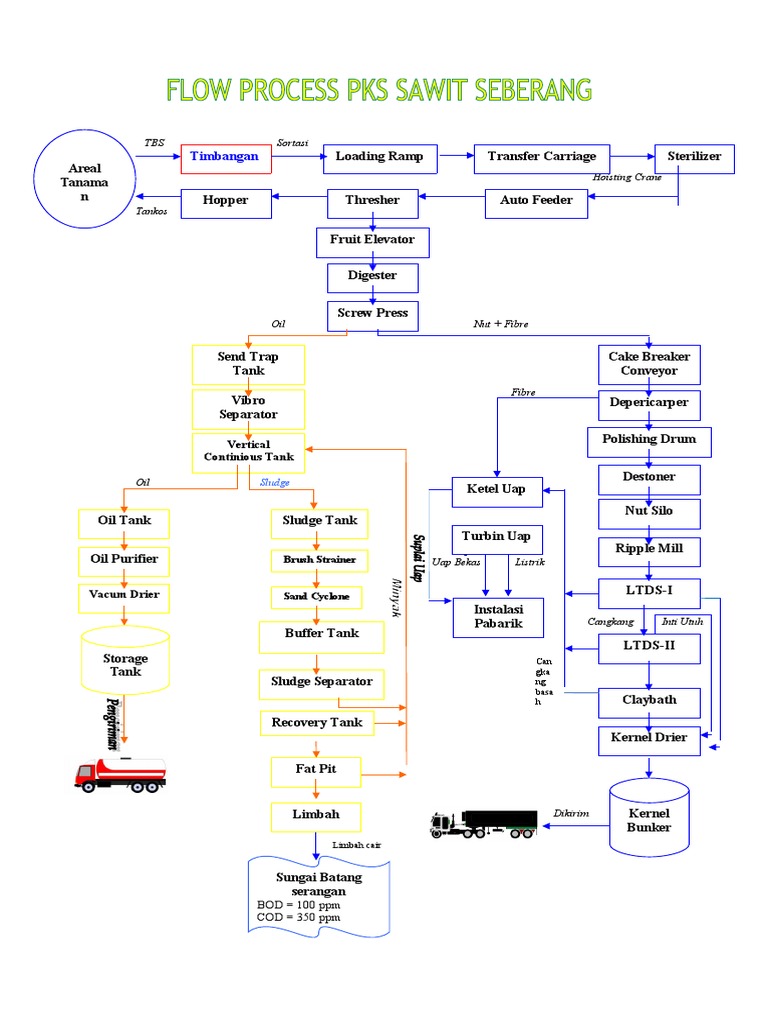 3 Skema Proses Pabrik Kelapa Sawit | PDF | Nature