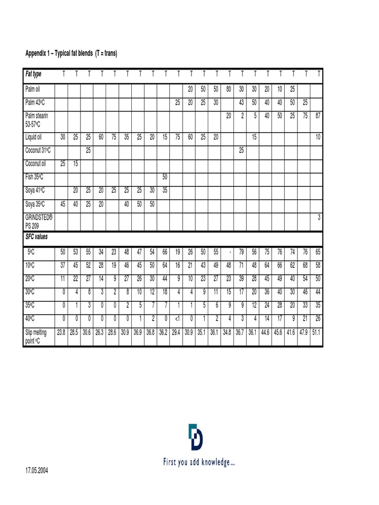 Appendix 1 - Typical Fat Blends (T Trans) | PDF | Palm Oil | Natural ...