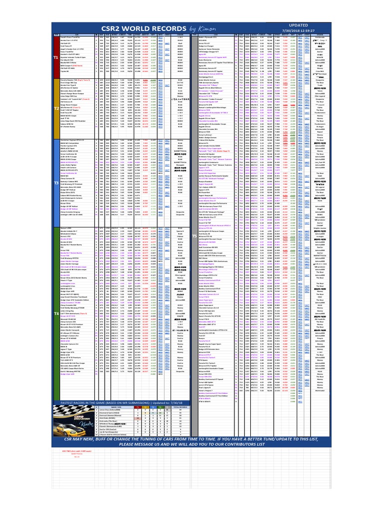 CSR2 World Records by Kimon | PDF | Car Manufacturers | Luxury Vehicles