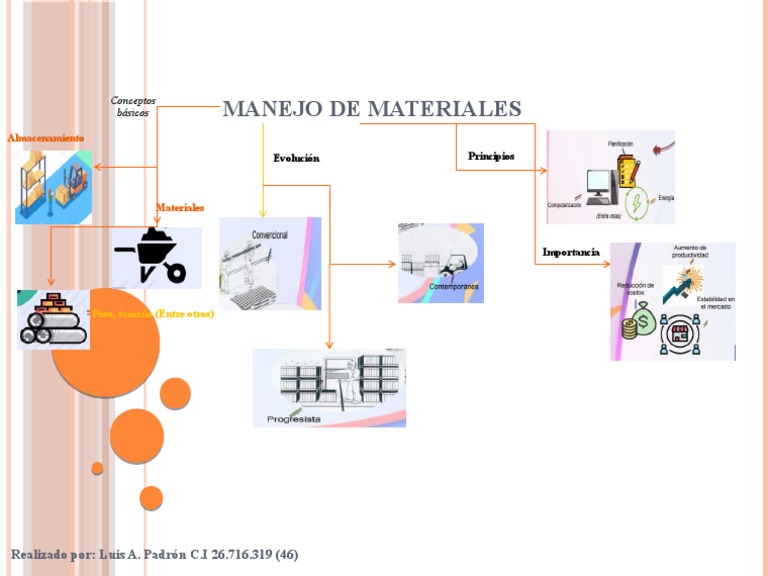 Mapa Mental Manejo de Materiales | PDF