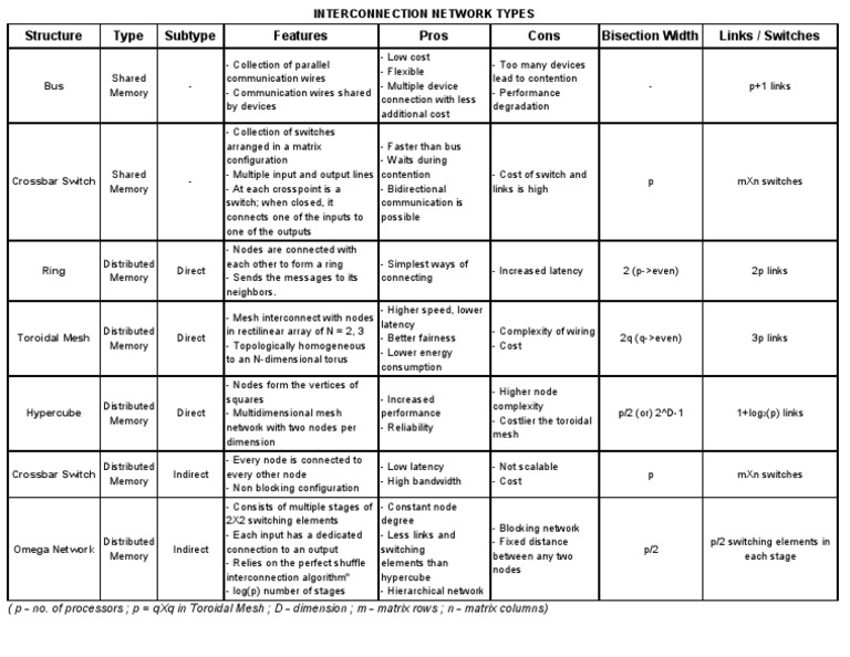 Interconnection Network Types: A Comparison of Bus, Crossbar Switch, Ring, Toroidal Mesh ...