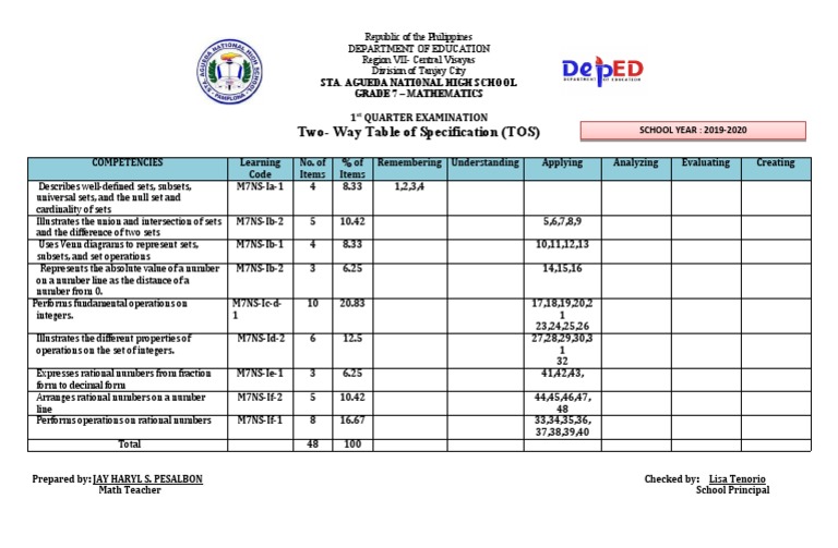 Grade 7 Tos (Two-Way) | PDF | Rational Number | Numbers