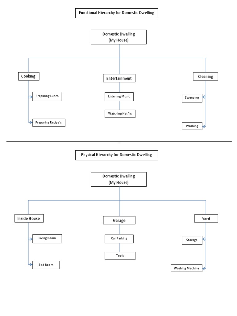 Fucntional and Physical Hierarchy For Domestic Dwelling For Peer 1 ...