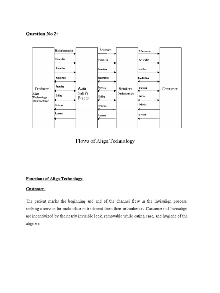 Functions of Align Technology | PDF | Orthodontics | Economies