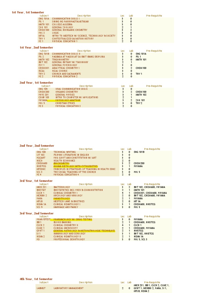 UST MedTech Curriculum Overview | PDF | Biology | Science