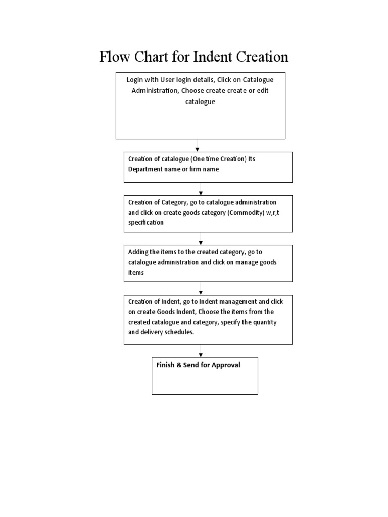 Flow Chart For Indent Creation | PDF