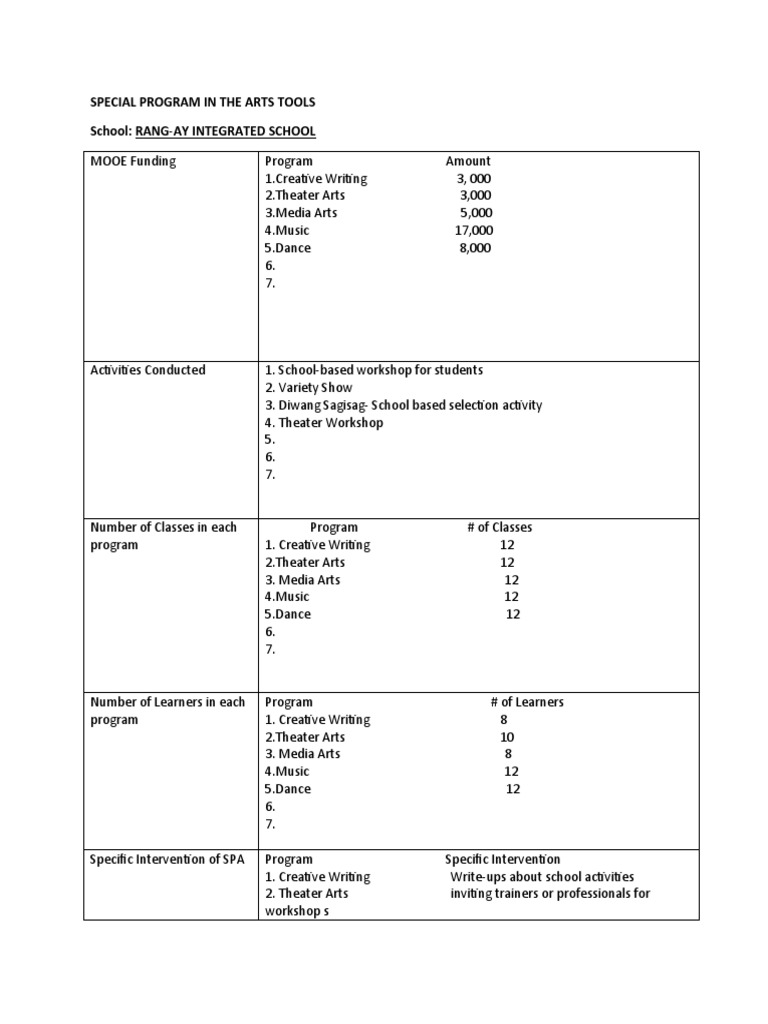Special Program in The Arts Tools School: Rang-Ay Integrated School ...
