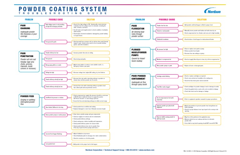 Troubleshooting Powder Coating Systems | PDF | Insulator (Electricity ...