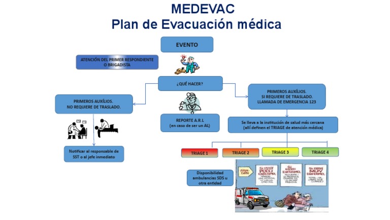 Medevac | PDF