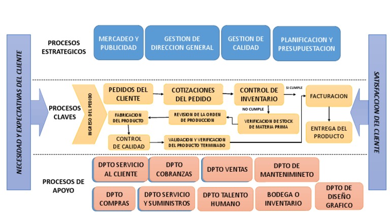 Mapa de Procesos | PDF | Cliente | Procesos de negocio
