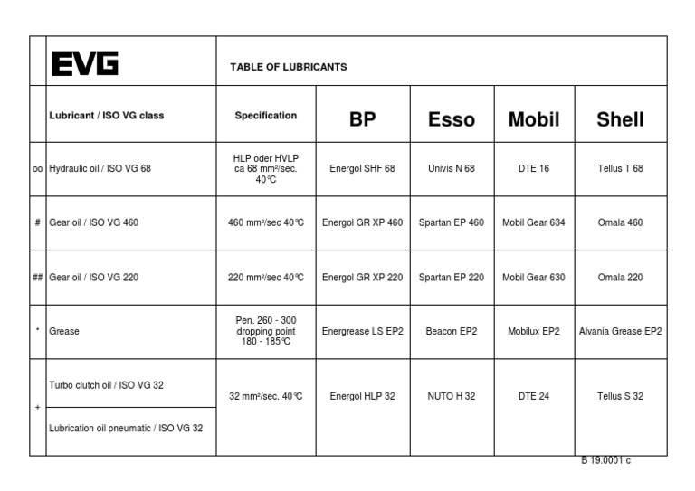 BP Esso Mobil Shell: Table of Lubricants | PDF