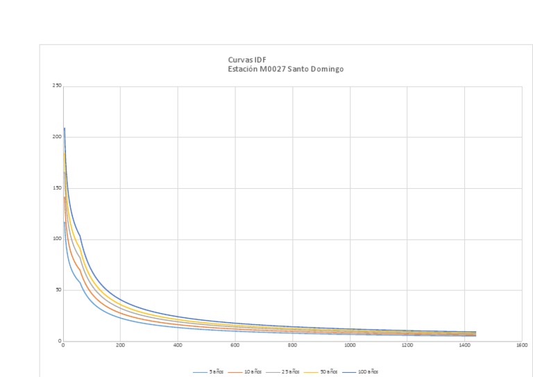 Curvas IDF Santo Domingo | PDF