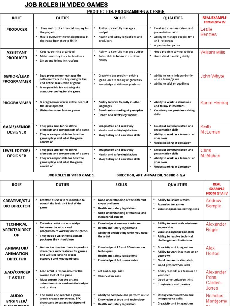 Video Game Job Roles Explained | PDF | Programmer | Creativity